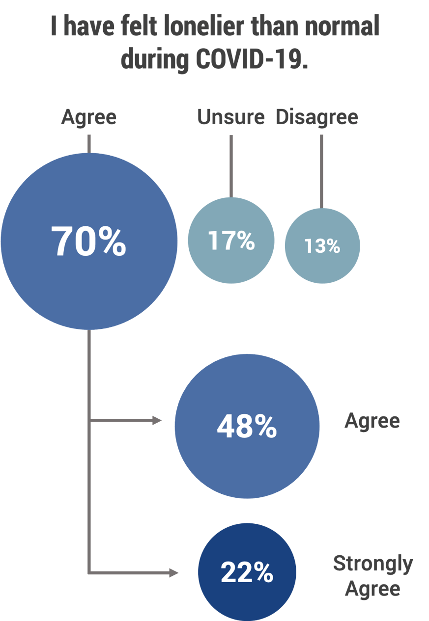 The Loneliness Epidemic: 2021 YMCA WorkWell Special Issue Report